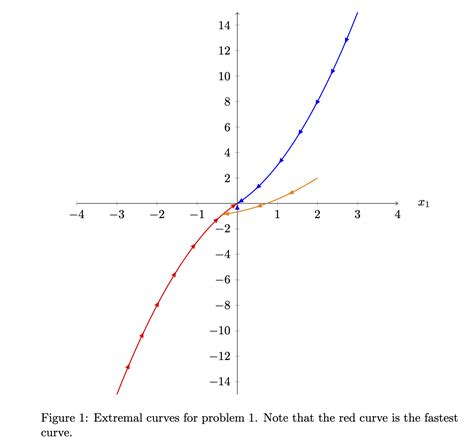 Tikz Pgf Plotting A Plot Until It Hits Another Plot Tex Latex