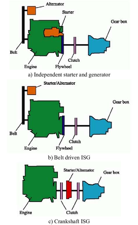 Starter And Generator Constructions Download Scientific Diagram