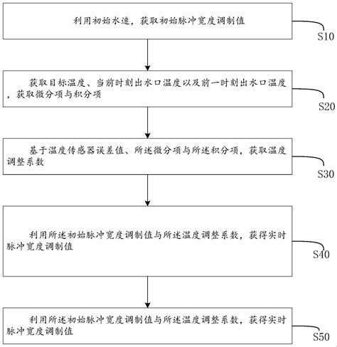 基于PID算法的温度调节的方法装置设备及介质与流程