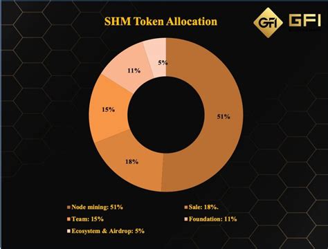 Shardeum là gì Tổng quan về dự án Shardeum GFI Blockchain