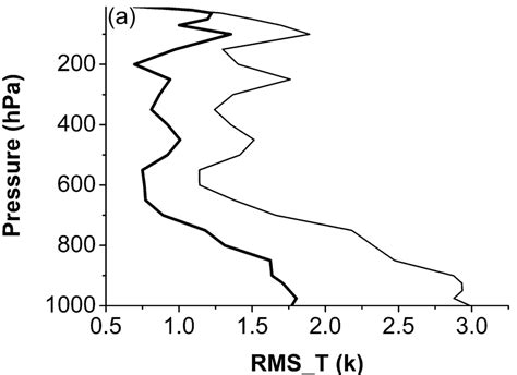 the rmse of the a temperature and b relative humidity retrieval in