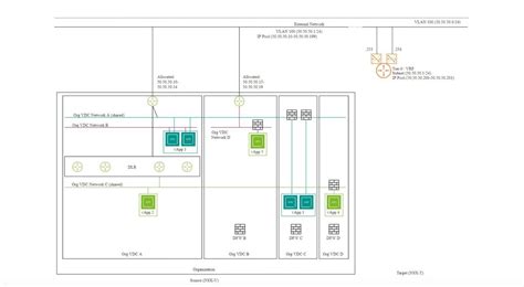 Anuj Jain On Linkedin Migrating Nsx V Backed Org Vdc To Nsx T Using