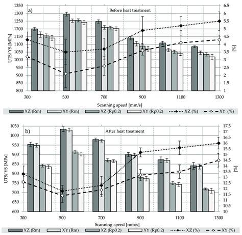Mechanical Properties Of Ti6Al4V Samples Vertically XZ And