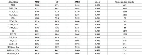 Depicts The Comparative Experimental Results Of Computation Time For