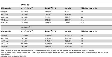Spr Binding Parameters For Her2 Constructs Binding To The Darpin G3 And