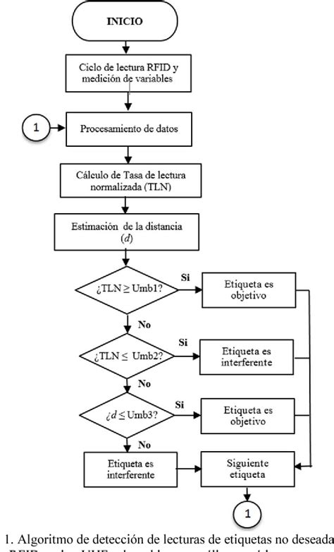 Figure From Algorithm For Detection Of Unwanted Tag Reads In Passive