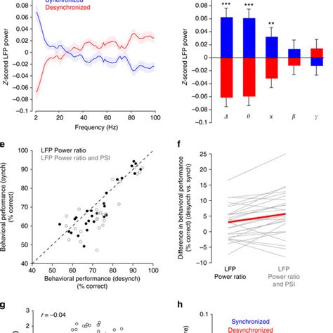 Simplified Network Model For Bayesian Sampling A Schematic Of The