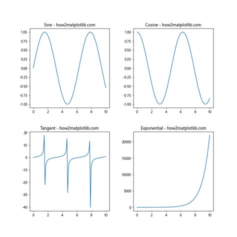 Matplotlib 中使用 plt subplots 和 title 创建多子图布局和设置标题 极客教程