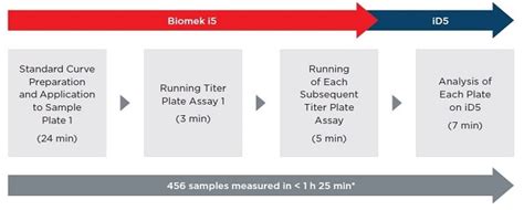 A High Throughput Automated Screening Platform For Igg Quantification