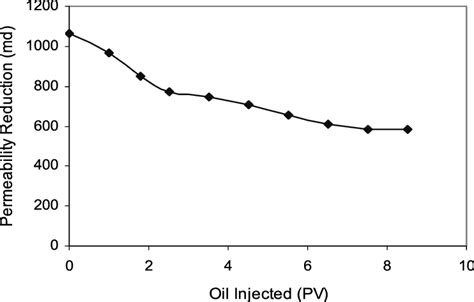 Permeability Variation During Oil Injection Download Scientific Diagram