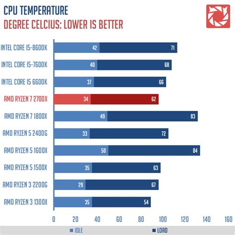 AMD Ryzen 7 2700X Processor Review