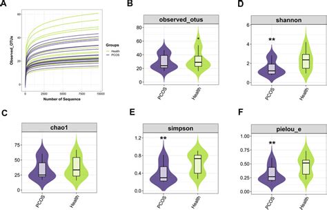 Alpha Diversity Of The Gut Mycobiota Alpha Diversity Analysis Showed