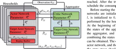 The Architecture Of Centralized Critic Distributed Action Download Scientific Diagram
