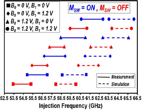 Simulated Vs Measured Frequency Locking Range Download Scientific