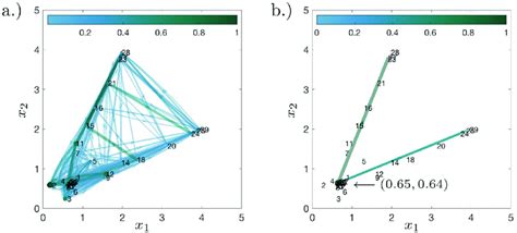 Dynamic Distribution Decomposition Applied To Data Generated By