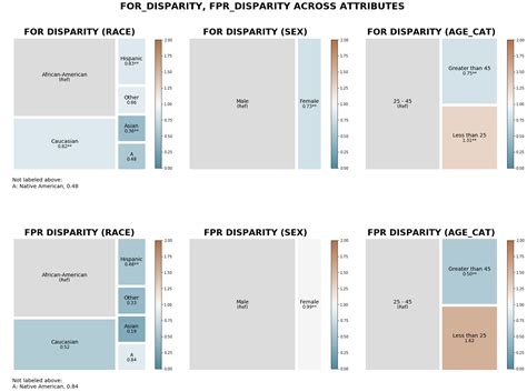 Compas Analysis Using Aequitas — Aequitas Documentation