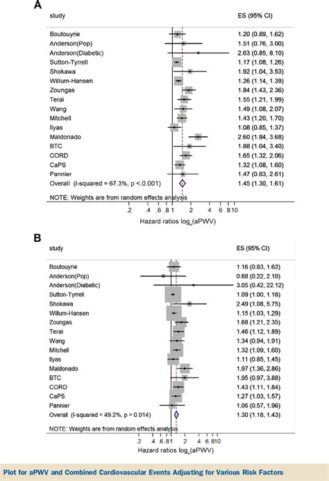 Figure 1 From Aortic Pulse Wave Velocity Improves Cardiovascular Event