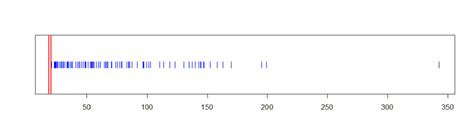 Confidence Interval For Shift Parameter Of A Shifted Exponential