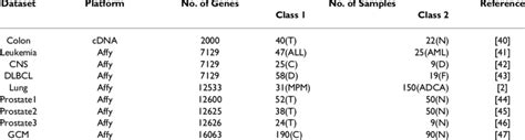 nine cancer datasets used for comparing the classification performance