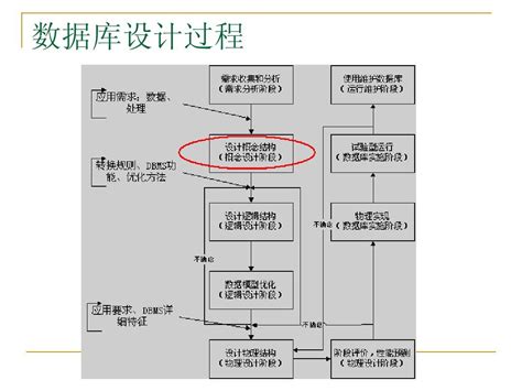 数据库设计 概念和逻辑结构设计word文档在线阅读与下载无忧文档 数据库设计 概念和逻辑结构设计word文档在线阅读与下载无忧文档