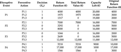 The Results Obtained In Iteration 4 Of Dynamic Programming Download