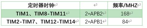 Stm32使用定时器实现微秒（us）级延时stm32 定时器定时1us Csdn博客