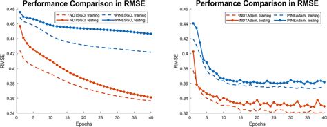 Comparison Of The Rate Of Rmse Reduction Over Epochs For Neural Download Scientific Diagram
