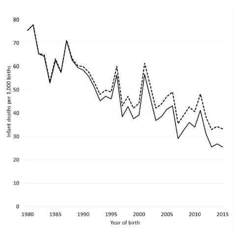 Predicted And Counterfactual Predicted Cohort Infant Mortality Rate