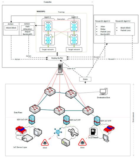 Technologies Free Full Text Multi Agent Reinforcement Learning