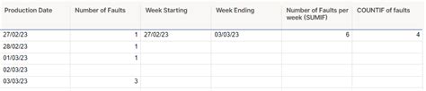 Countifs With A Date Range — Smartsheet Community