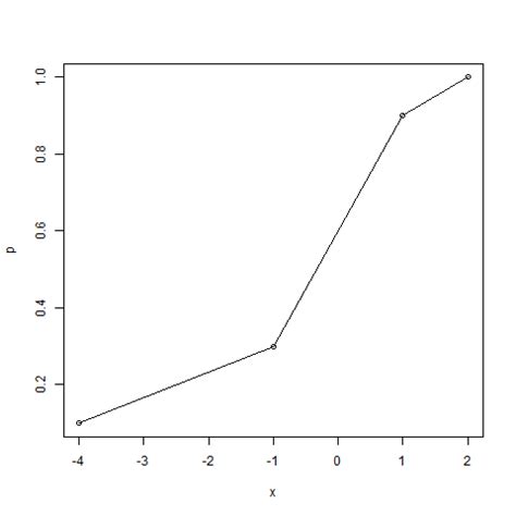 Probability PMF And CDF From A Piecewise Function In R Stack Overflow