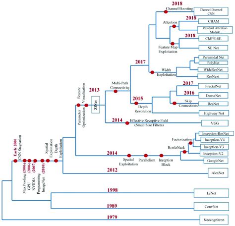 History Of Cnn Variations Arranged In Chronological Order Download