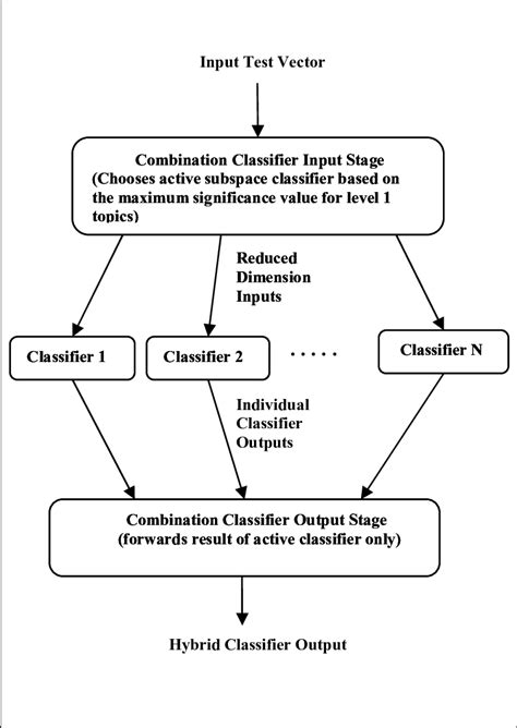 Hybrid Classifier Architecture For Subspace Learning Download
