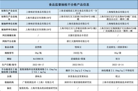 注意！味好美等3批次食品抽检不合格上海市相关食用