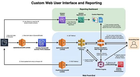 Aws Finance And Global Business Services Builds An Automated Contract