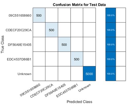 Design A Deep Neural Network With Simulated Data To Detect Wlan Router Impersonation Matlab
