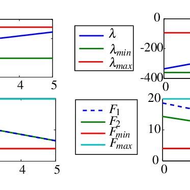 Simulation of a stiffness linear variation between K θ 0 5 and 1 Download Scientific Diagram