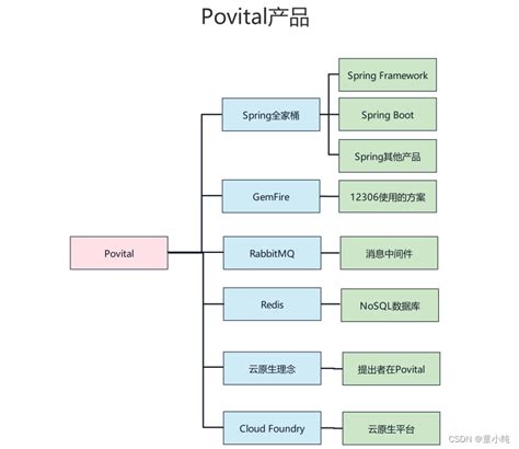 Spring 6【什么是spring 6、spring框架介绍 、spring Iocdi 详解 】一 全面详解（学习总结 从入门到深化）