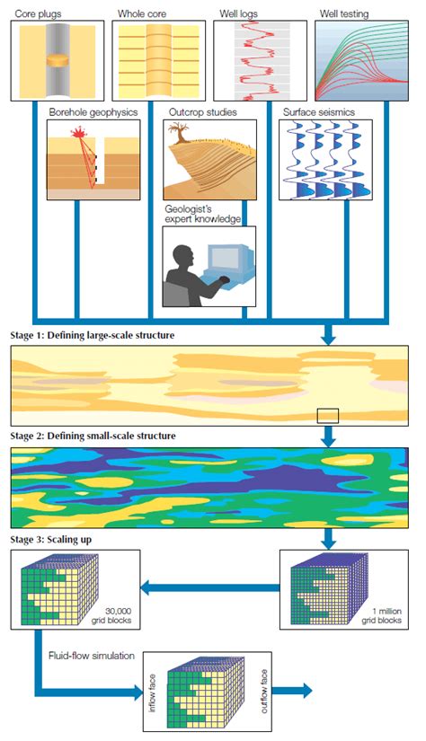 Example Workflow For Building A Reservoir And Hydrogeological Model