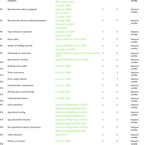 Post Disaster Reconstruction Satisfaction Survey Scale Variables