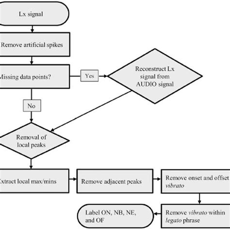 Algorithm Flowchart Download Scientific Diagram