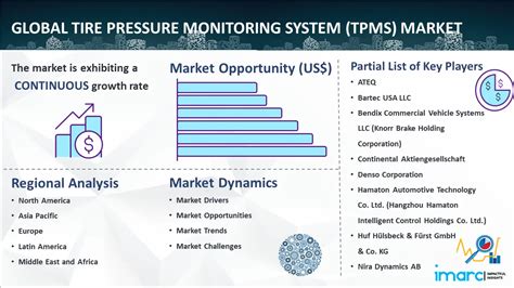 Tire Pressure Monitoring System Market Size Report 2032