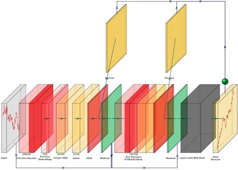 Proposed Architecture For N Beats Perceiver Model The Figure Depicts