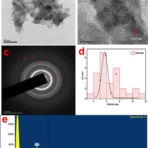 Powder Xrd Patterns Of A Cds Qds B Casein C Cds Qdscbn And Their D