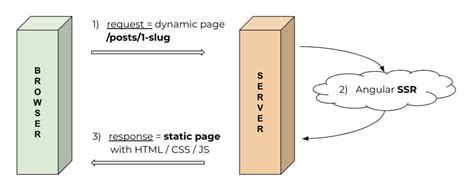 Creating A Simple Memory Cache For Your Angular Universal Website Or Application DEV Community