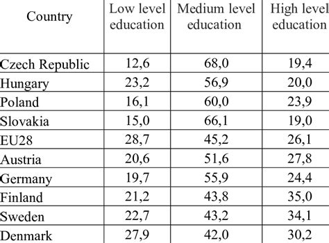 Population By Educational Attainment Level 2016 15 74 Years