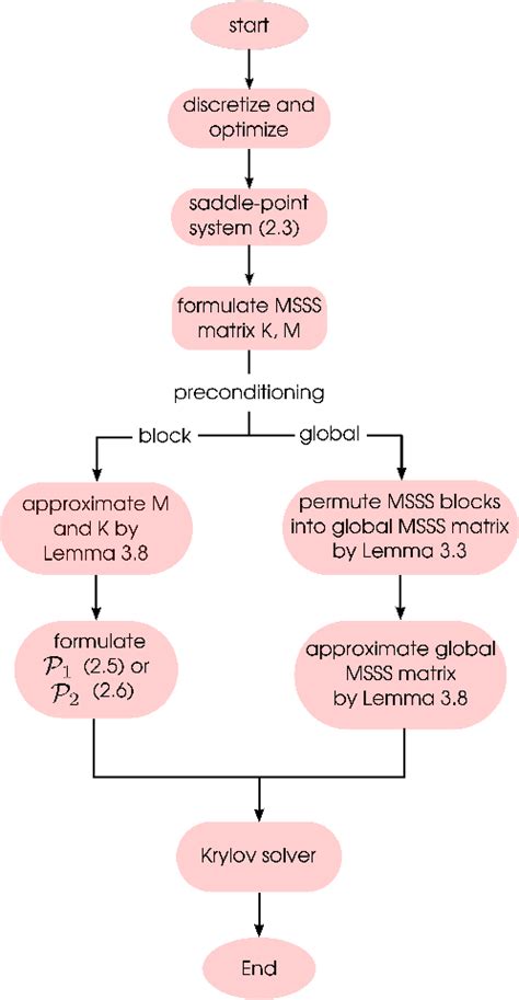 3 flowchart for msss preconditioning of pde constrained optimization