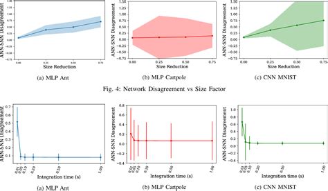 Layer Wise Synapse Optimization For Implementing Neural Networks On General Neuromorphic