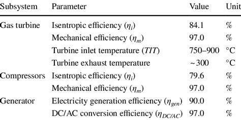 Microturbine Simulation Specifications Based On Typical Per Formance Download Scientific