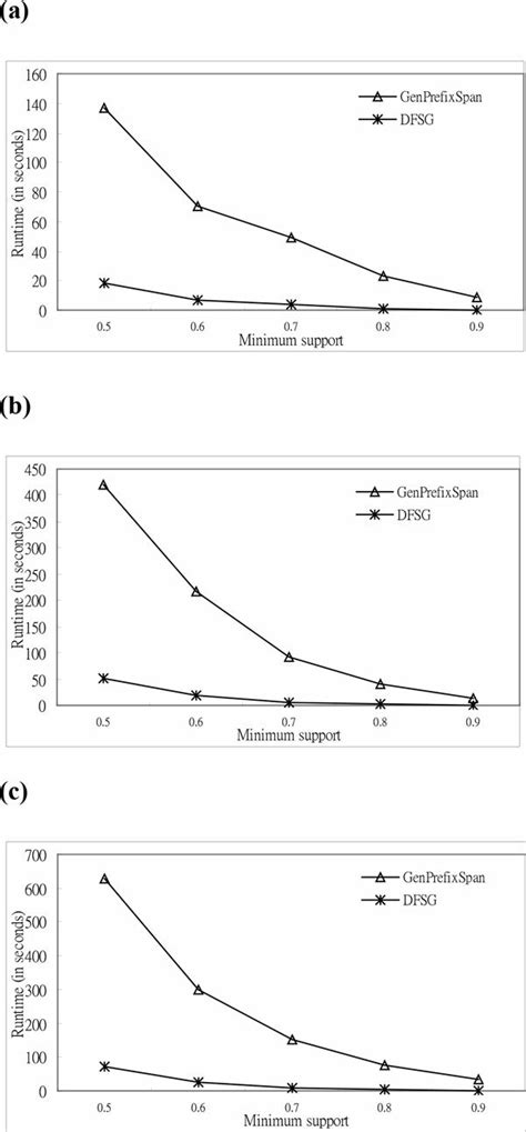comparison of execution time based on real dna sequences a execution